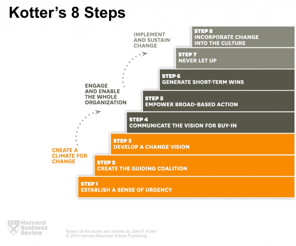 Results' Catalyst- Leading and Managing Change Thoughtfully