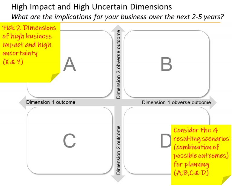 Scenarios to Bound Uncertainty, At-A-Glance | Crisis series