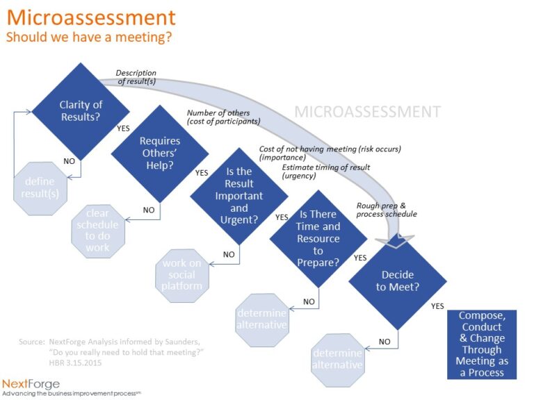 Think of a Meeting as a Process