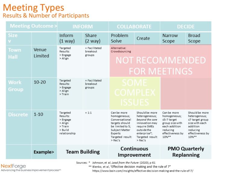Think of a Meeting as a Process