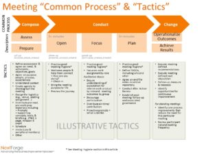 Think of a Meeting as a Process