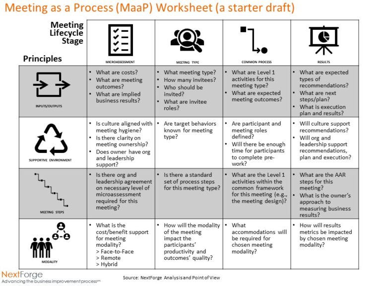 Think of a Meeting as a Process